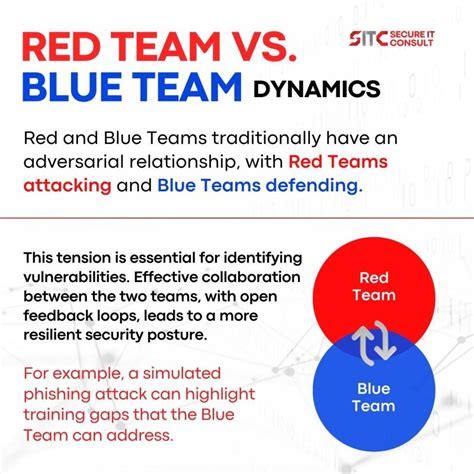 Secure It Consult On Linkedin Redteam Blueteam Cybersecurity Sitc