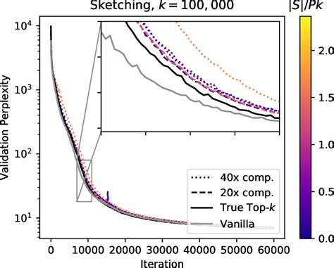 Figure 1 From Communication Efficient Distributed SGD With Sketching Semantic Scholar