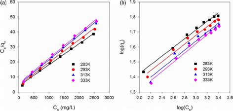 Linear Fit Of A The Langmuir Model And B The Freundlich Model