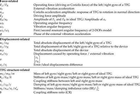 Nomenclature Of Variables In This Work Download Table