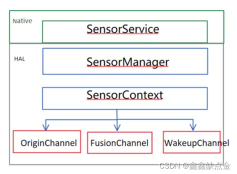 Mtk 平台sensor Arch 介绍 Halmtk Sensor Csdn博客
