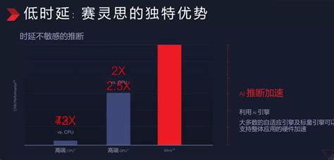 又一款7nm惊世产品发布Xilinx发布颠覆性AI推理产品VersaL FPGA 开发圈