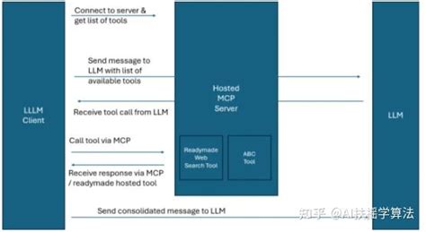 一文搞懂大模型的mcp Server和function Calling 知乎