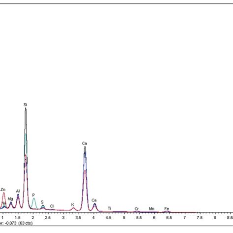 Eds Spectra Obtained From The Surface Of Opc Afd Ffd And Ts Mortar