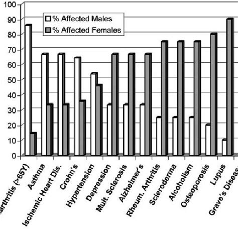 Complex Non Mendelian Diseases Displaying Differential Susceptibility Download Scientific