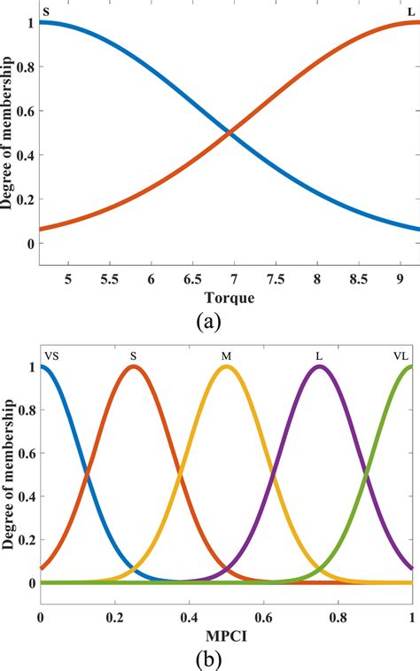 A Input Membership Function Of The Torque Objective And B Output