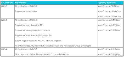 Arm Generic Interrupt Controller V3 And V4 Corelink Gic 390 Generic Interrupt Controller Csdn博客