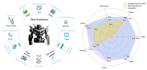 大一统真的来了：多模态共享参数的 Meta Transformer 知乎