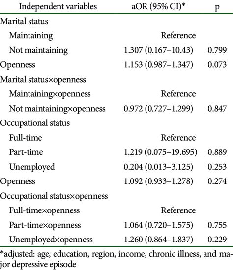 Two Way Interaction Effect Of Marital Status Occupational Status