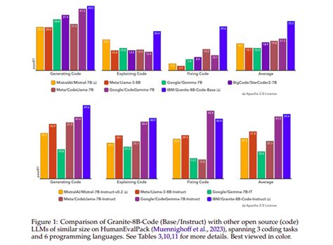 Ibm Granite Code Models Open Models For Code Intelligence