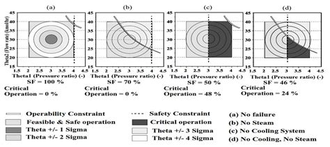 Criticality Analysis Of Complex Systems Pangaea Randd