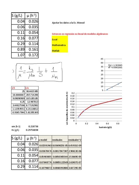 Ajuste No Lineal Monod Descargar Gratis Pdf Análisis De Regresión Teoría De La Estimación