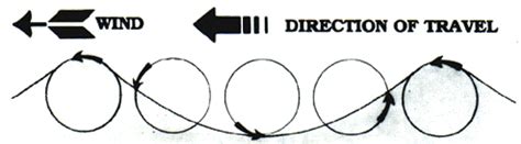 The Ships Motions At Sea Hubpages