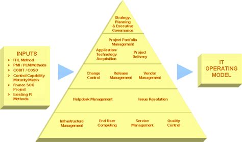 It Operating Model Vision