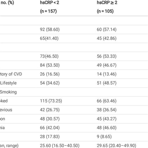 Distribution Of High Sensitivity C Reactive Protein And Cardiovascular