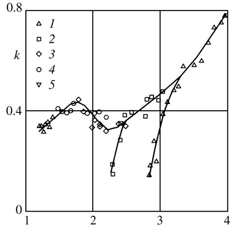 Wavenumber Vs Relative Vibration Frequency Notation Same As In Fig 5
