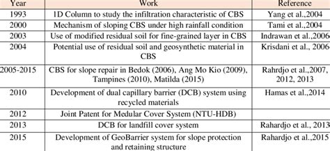 Historical Development Of Capillary Barrier System Download