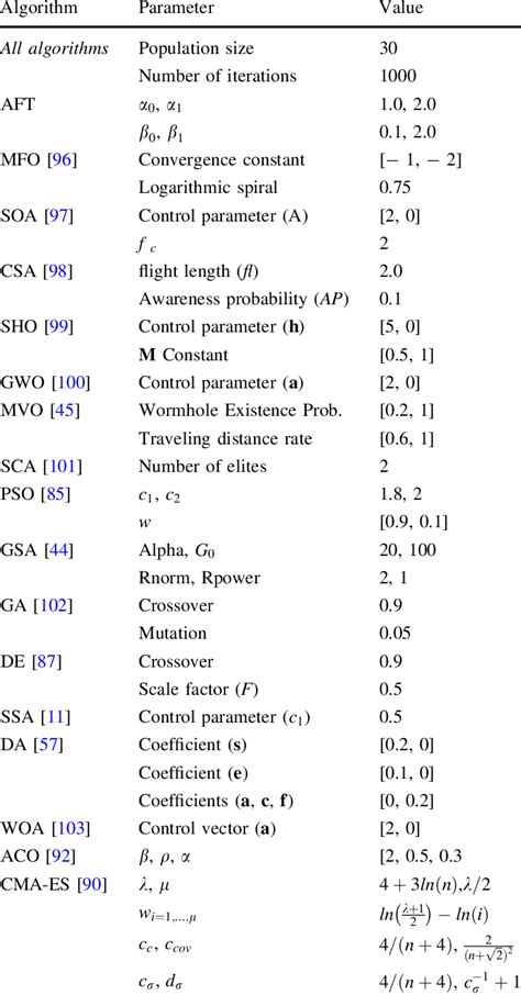 Parameter Setting Values Of The Aft Algorithm And Other Algorithms