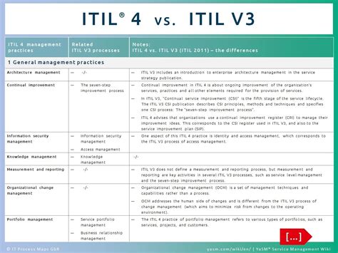 Itil 4 Vs Itil V3 Comparison Itil 4 Practices And Itil V3 Processes Enterprise Architecture