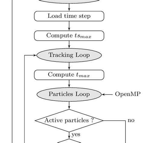 MODPATH Simplified Flow Chart Particles Loop Is Parallelized With