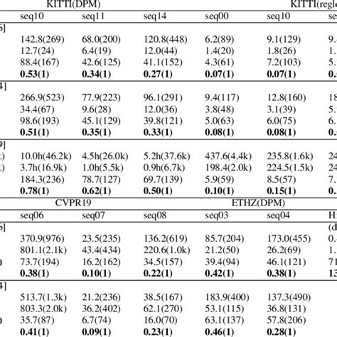 Efficiency Comparison On Mot Datasets In Seconds Download Scientific Diagram