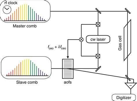Sketch Of The Principle Of Feed Forward Dual Comb Spectroscopy A