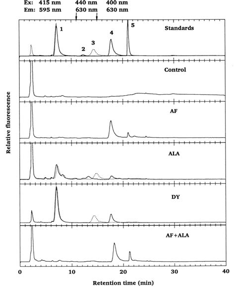 Figure 2 From Hplc And In Vivo Spectrophotometric Detection Of Porphyrins In Plant Tissues
