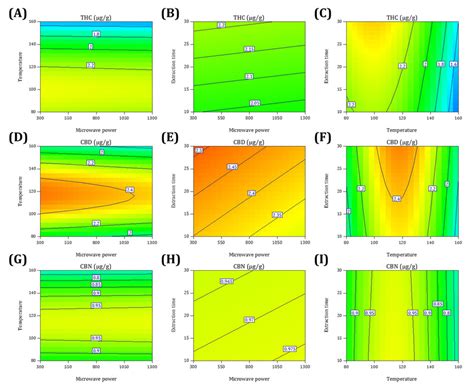 Contour Plots Showing The Interaction Effects Of Microwave Power