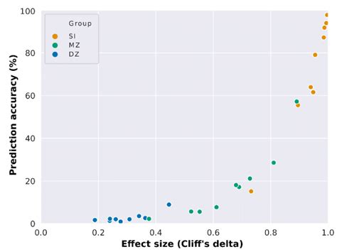 Dependence Of Connectome Based Predictions On Effect Size Mean
