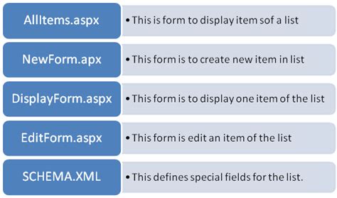Seven Quick Points In Understanding Sharepoint 2007 List Definition Dhananjay Kumar
