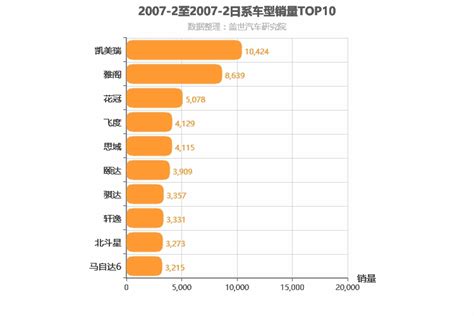 2007年2月日系车型销量排行榜 盖世汽车