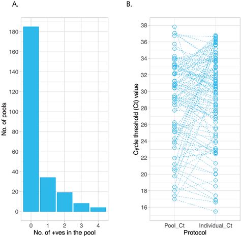 Figure 3 From Pooled Testing Conserves Sars Cov 2 Laboratory Resources And Improves Test Turn