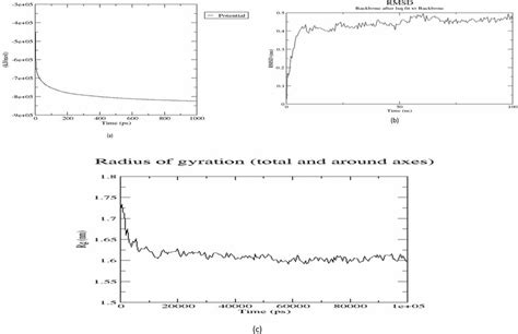 Molecular Dynamics Simulation Of Na Gst 3 Structure A A Plot Of