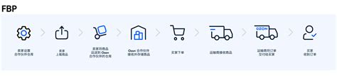 第4步 如何设置快递并开始售卖 Ozon Help