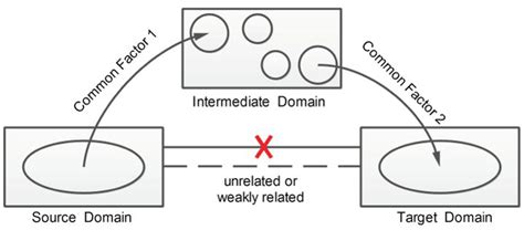Transferlearning Tutorialmarkdownchap01chap01negativetransfermd At