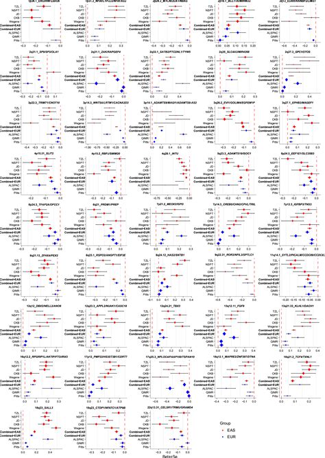 Limb Development Genes Underlie Variation In Human Fingerprint Patterns Cell
