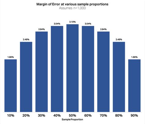 Margin Of Error Explained With Charts — Analythical Demystifying Data