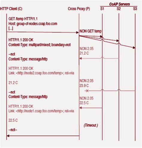 9 An Example Of Mapping Of Unicast Requests To Multicast Coap