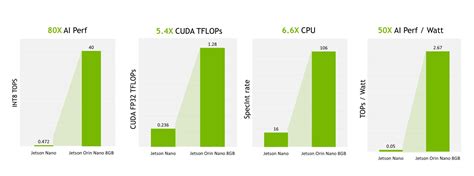 NVIDIA Jetson Orin Nano Developer Kit Delivers Up To X Jetson Nano Devkit Performance