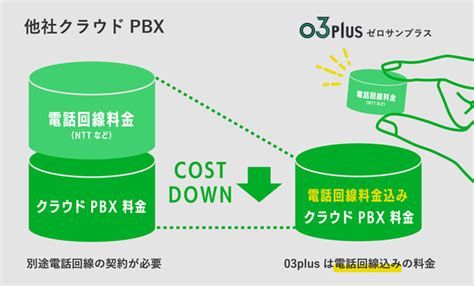 Asciijp：スマホで固定電話が使用できるクラウドpbx「03plus」 提供回線数が累計で80000回線を突破