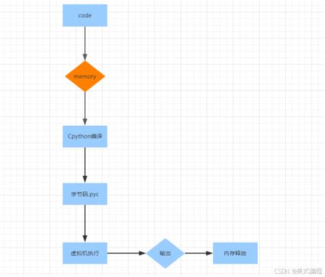 Python基础潘森编程python Csdn博客