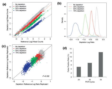 Assessing The Sensitivity And Reproducibility Of The Screening