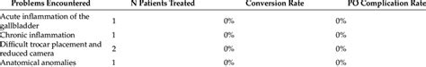 Causes Of Difficult Cholecystectomy Download Scientific Diagram