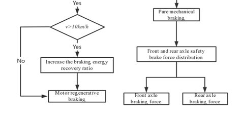 Flow Chart Of Braking Control Energy Recovery Download Scientific Diagram