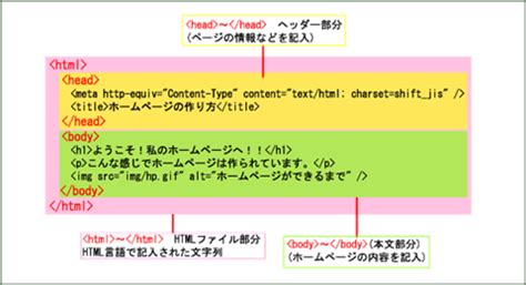 HTMLの基本構造