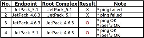 the ethernet interface over pcie endpoint mode not work jetson agx