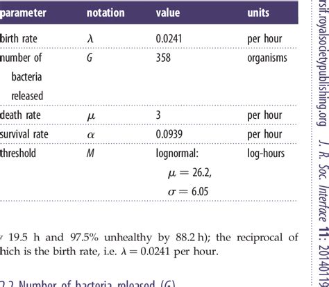 Summary Of Parameter Values Download Table
