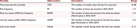 Explanatory Fire Variables Their Definitions And Summary Statistics Download Scientific Diagram