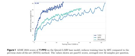 突破ppo训练效率瓶颈！字节跳动提出t Ppo，推理llm训练速度提升2 5倍 卜卜1j Csdn博客