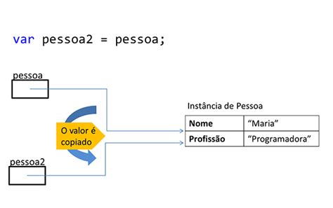 Tipos De Valor E Referência Em C